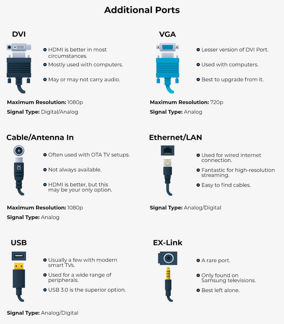 TV Port Guide - How to Hook Up Your TV | Dish Network Packages